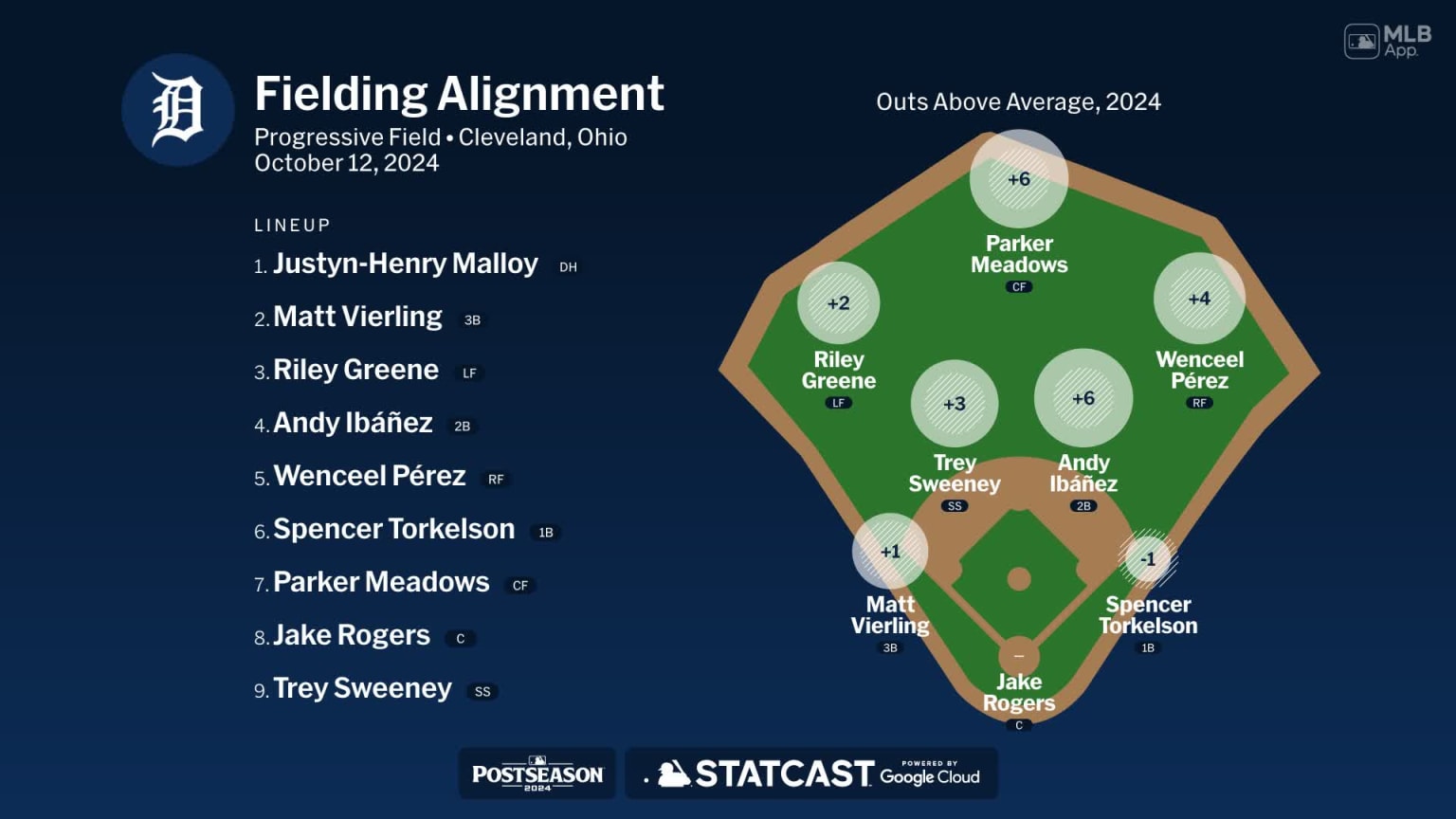 Fielding alignment for Detroit, October 12 vs Guardians | 10/12/2024 ...