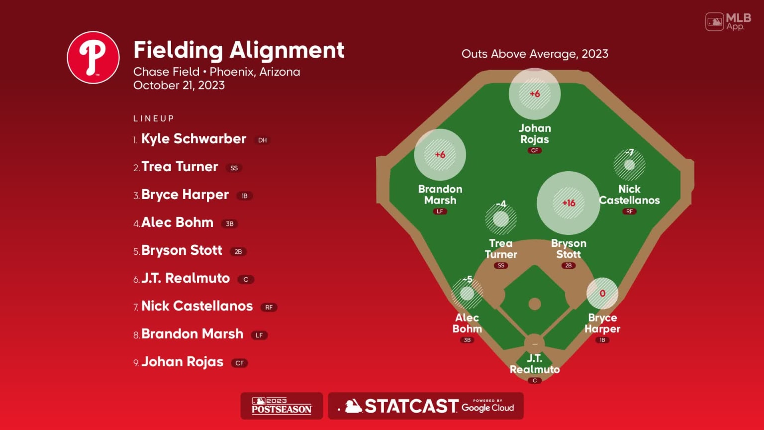 Fielding alignment for Philadelphia, October 21 vs D-backs | 10/21/2023 ...