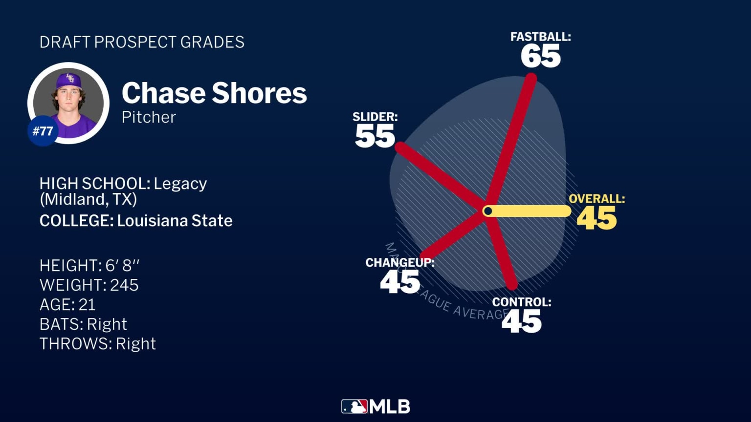 Chase Shores 2025 Draft Grades | 07/10/2025 | MLB.com