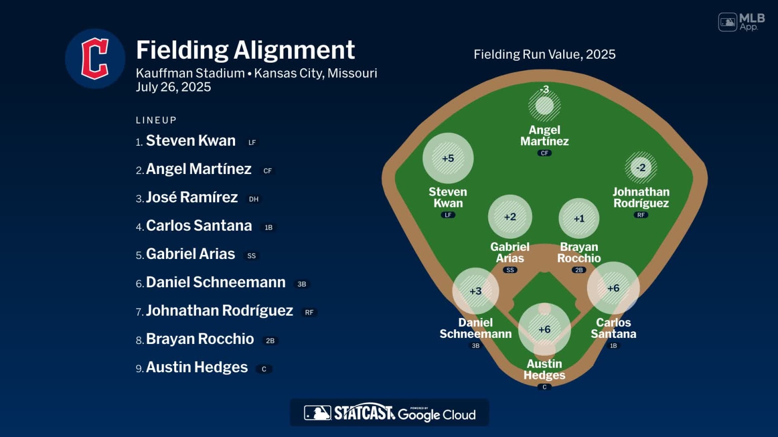 Fielding alignment for Cleveland, July 26 vs Royals | 07/26/2025 | MLB.com