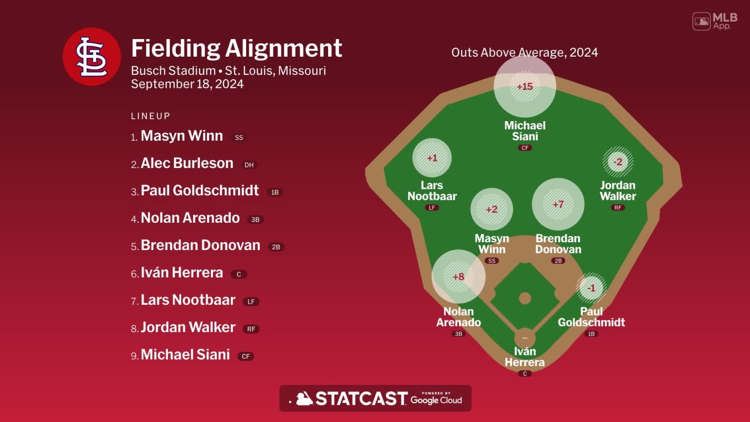 Fielding alignment for St. Louis, September 18 vs Pirates | 09/18/2024 ...