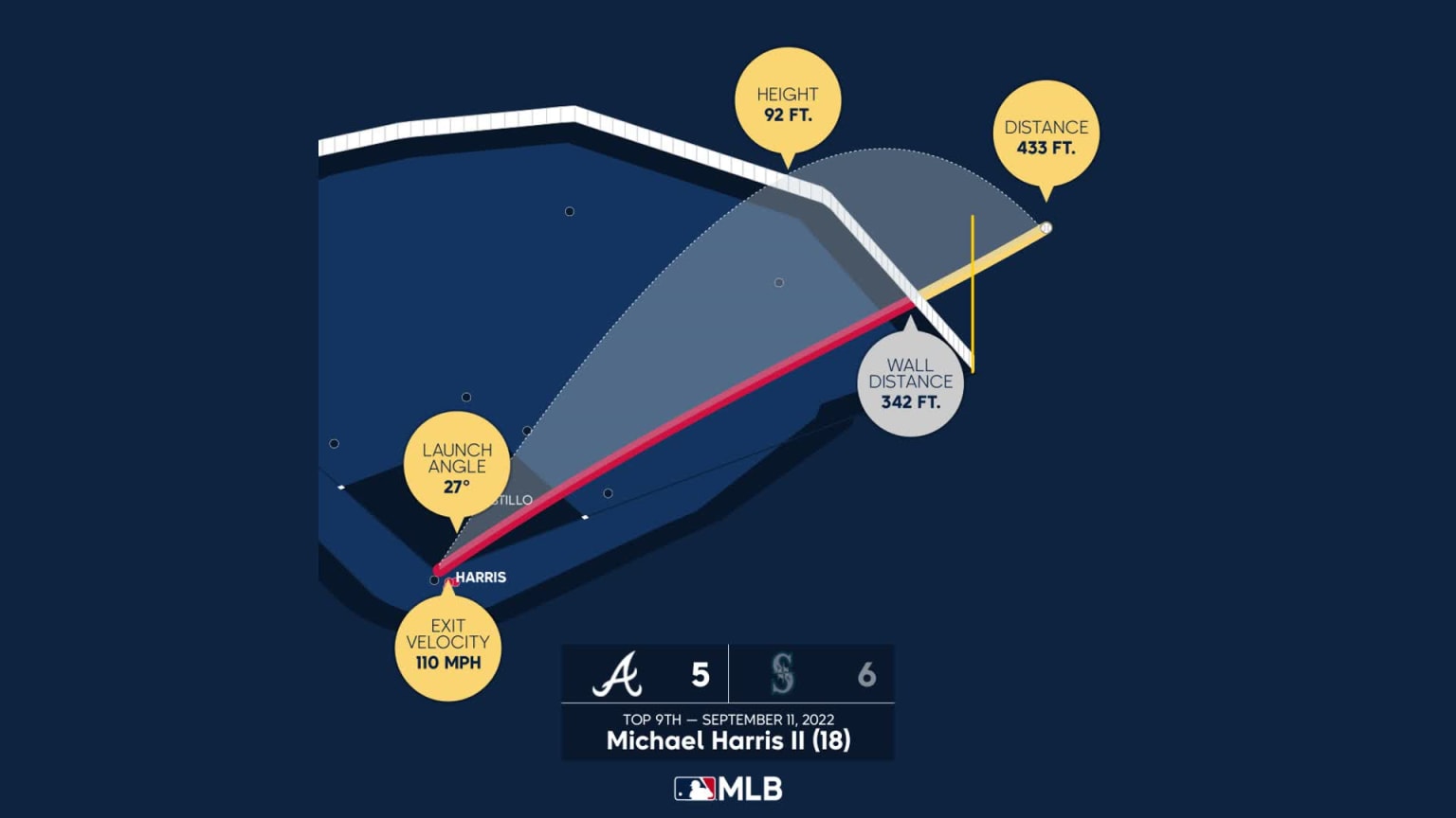 Michael Harris II: HR No. 18 Viz | 09/11/2022 | MLB.com