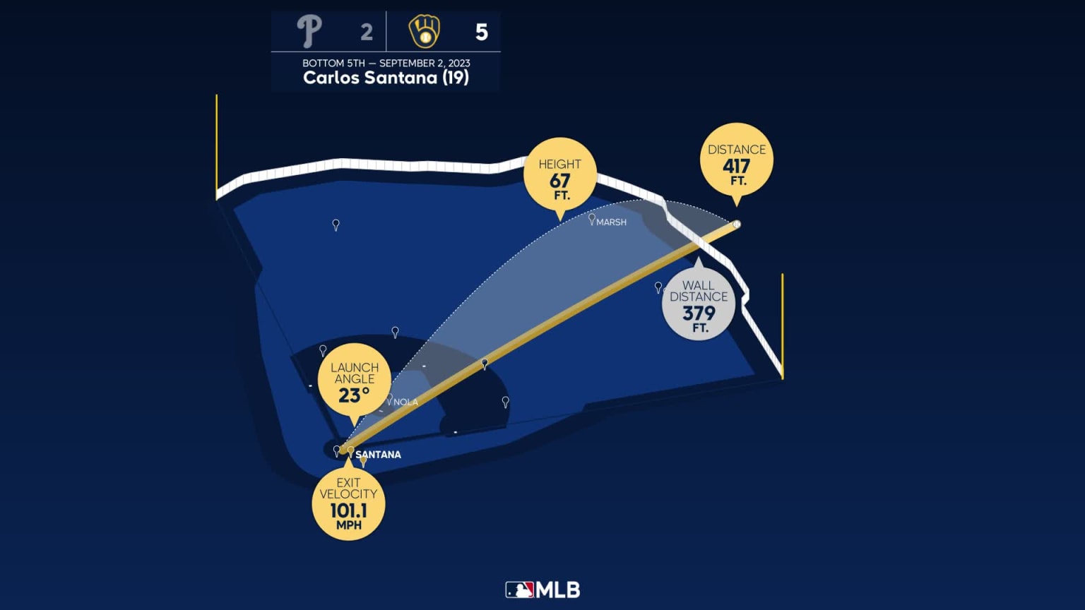 Carlos Santana: Home Run Statcast Analysis | 09/02/2023 | Milwaukee Brewers
