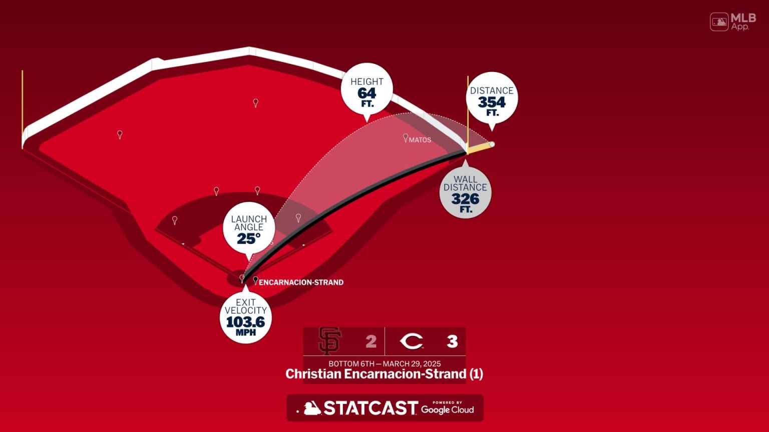 Christian Encarnacion-Strand: Home Run Statcast Analysis | 03/29/2025 | Cincinnati Reds