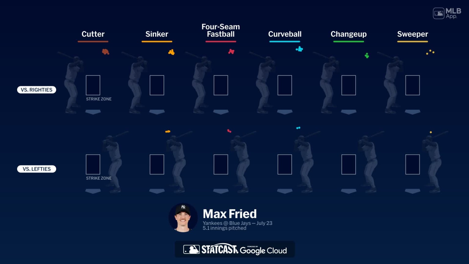 Breaking down Max Fried's pitches | 07/23/2025 | New York Yankees