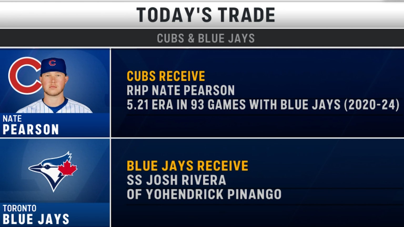 Cubs broadcast on the acquisition of Nate Pearson | 07/27/2024 ...