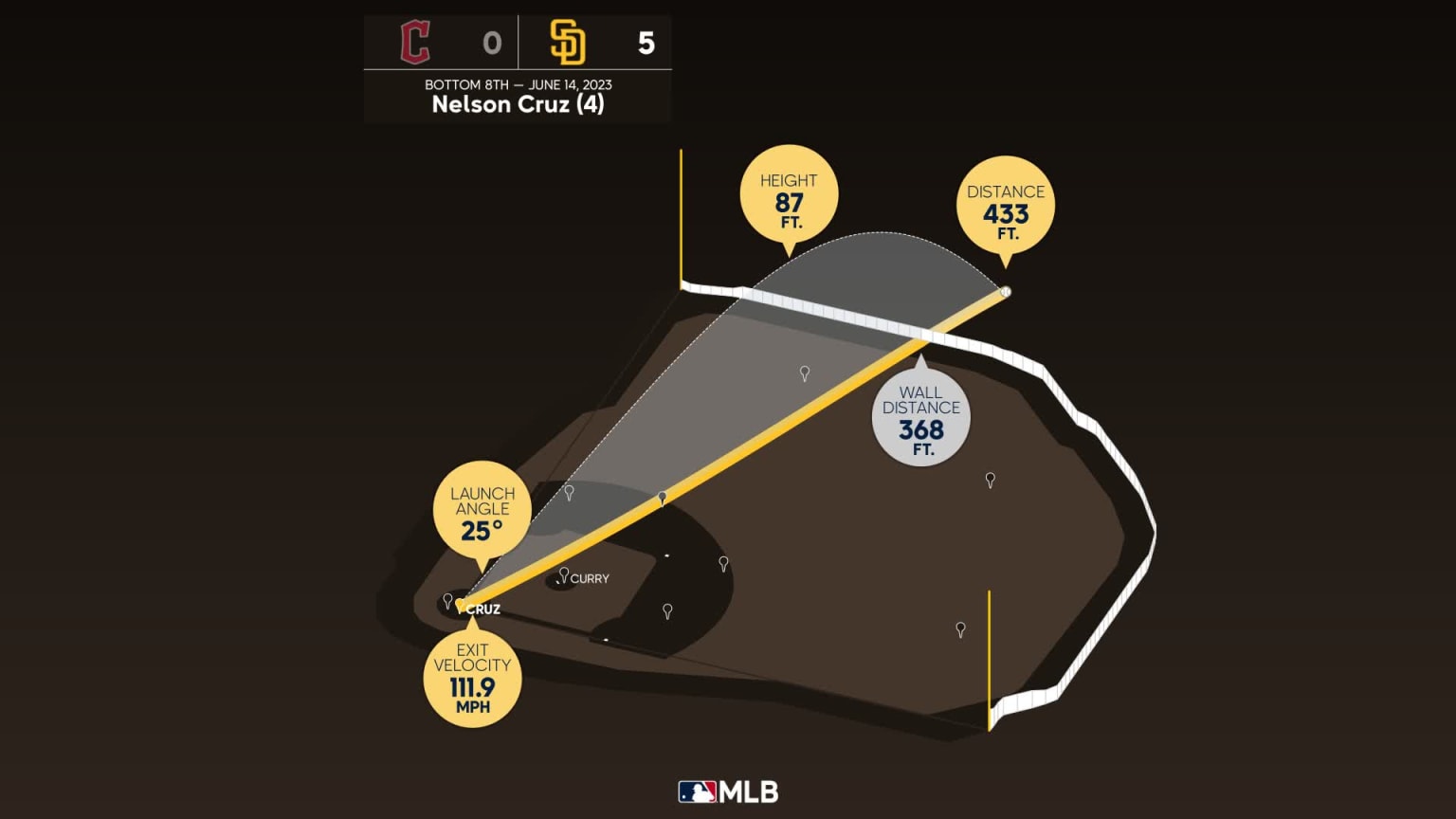 Breaking down Nelson Cruz's home run | 06/14/2023 | MLB.com