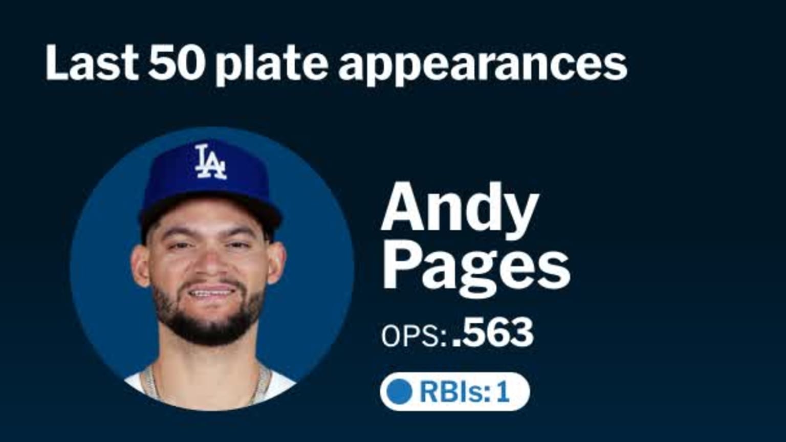 Andy Pages: Last 50 plate appearances - TAP | 05/22/2024 | MLB.com