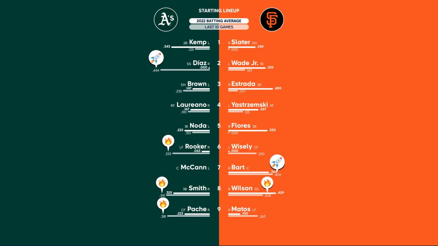 Athletics at Giants - 3/12/2023: Starting Lineups | 03/12/2023 | MLB.com