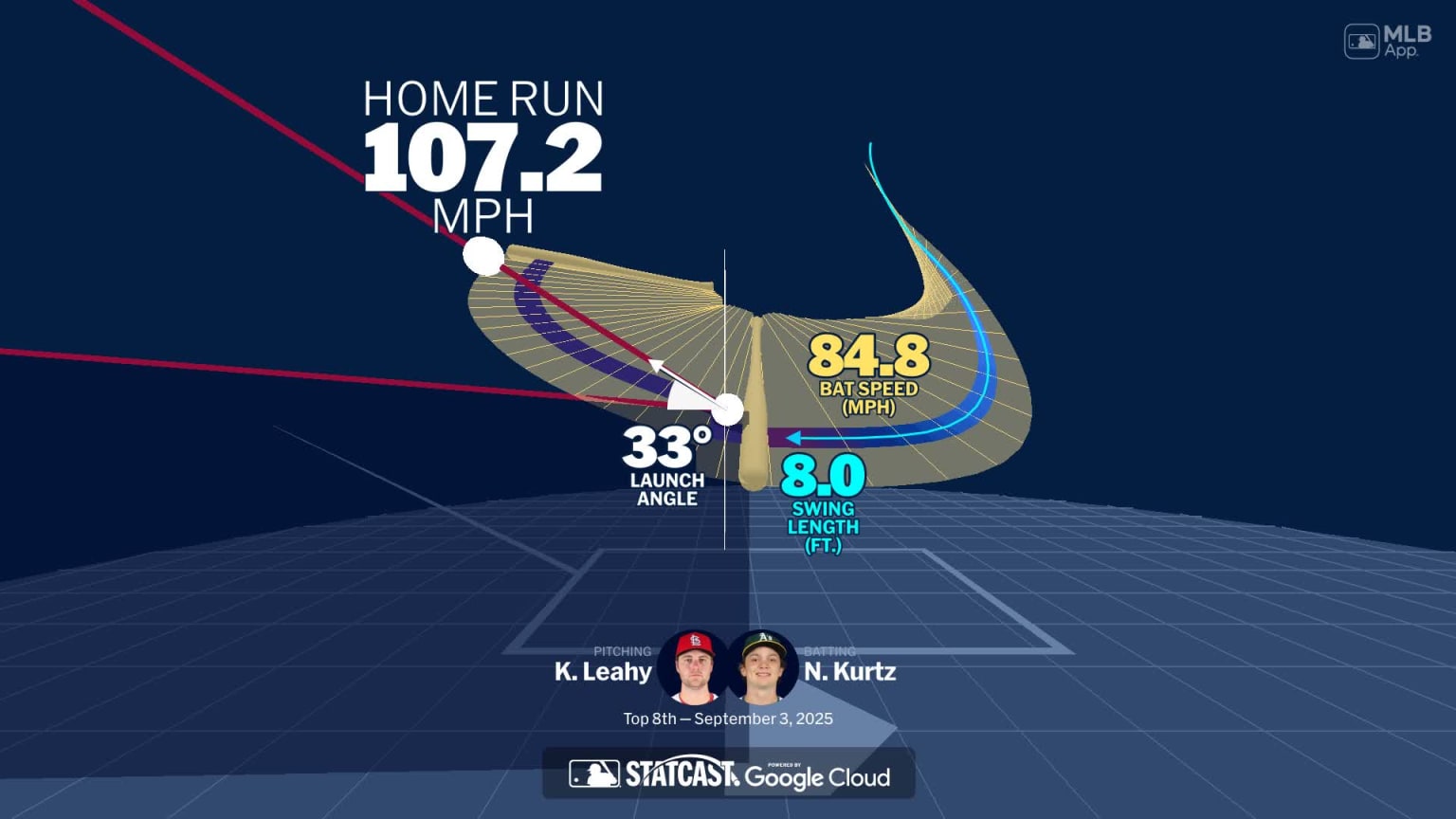 Nick Kurtz's home run through bat tracking data | 09/03/2025 | MLB.com