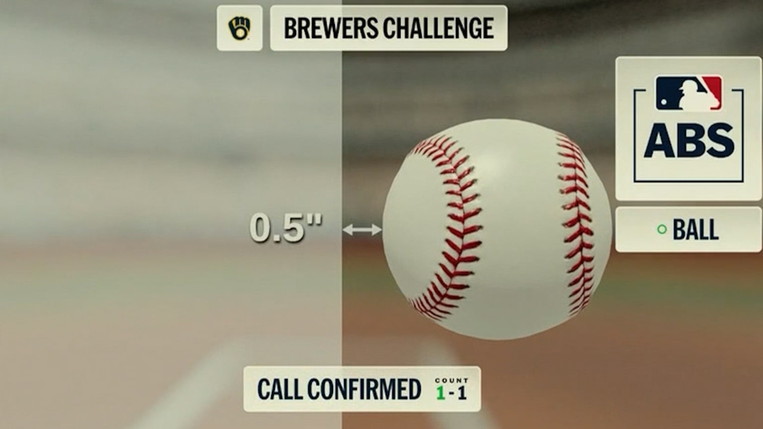 Ball 1 call confirmed after ABS challenge | 07/01/2026 | Cincinnati Reds