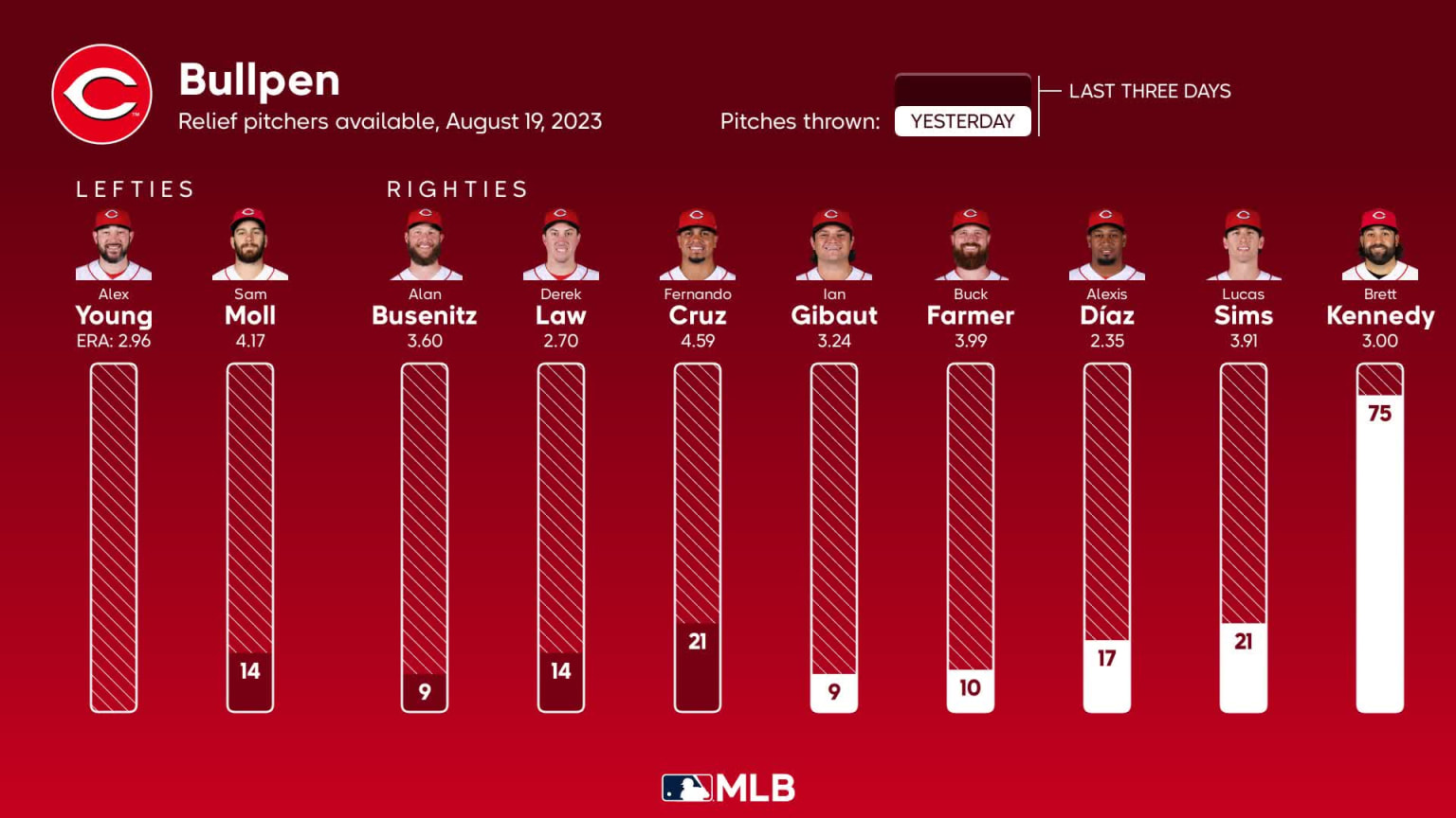 Bullpen availability for Cincinnati, August 19 vs Blue Jays | 08/19 ...