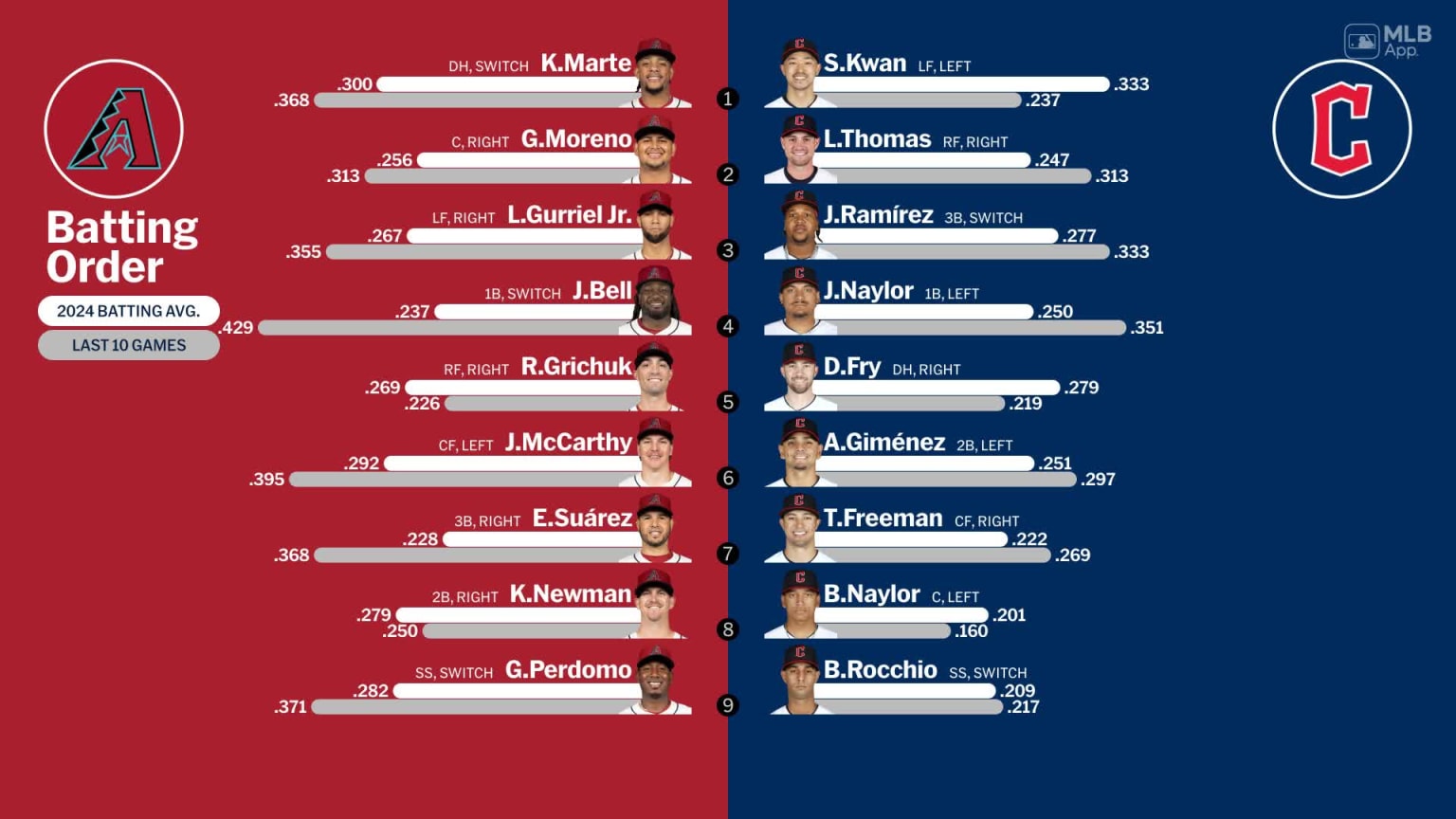 Starting lineups for D-backs at Guardians - August 5, 2024 | 08/05/2024 ...