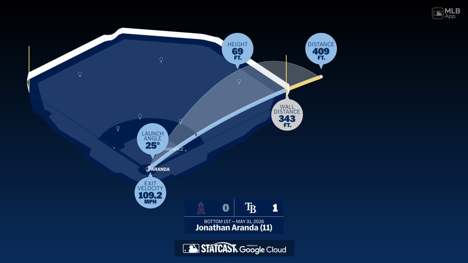 Measuring the stats on Jonathan Aranda's home run | 05/31/2026 | MLB.com