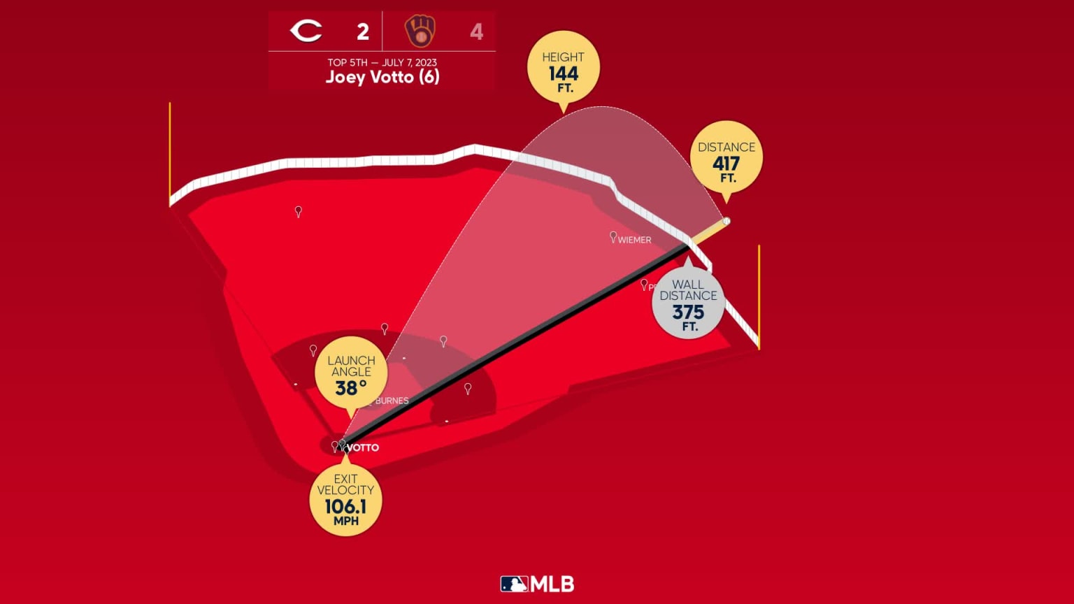 Measuring the stats on Joey Votto's home run | 07/07/2023 | MLB.com
