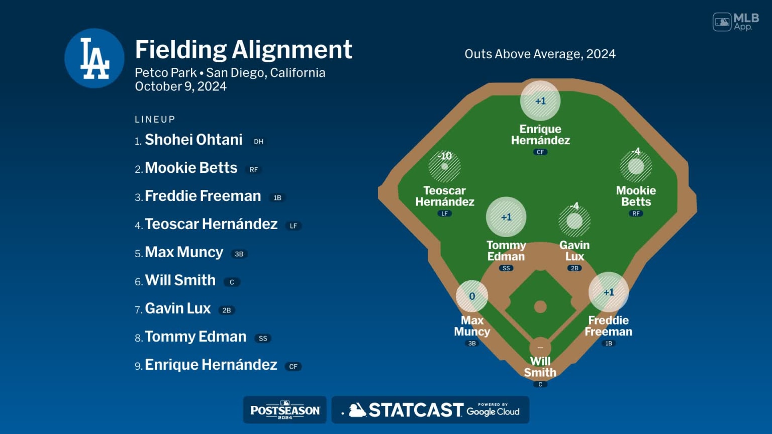 Fielding alignment for Los Angeles, October 9 vs Padres | 10/09/2024 ...