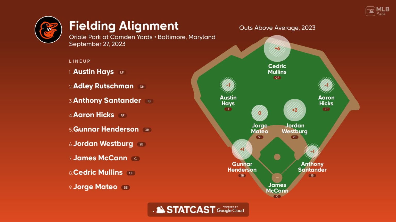 Fielding alignment for Baltimore, September 27 vs Nationals | 09/27 ...