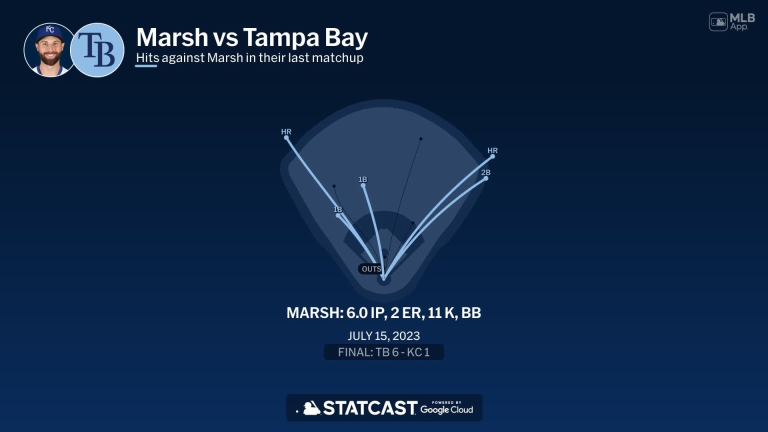 Alec Marsh against the Rays | 07/04/2024 | Kansas City Royals