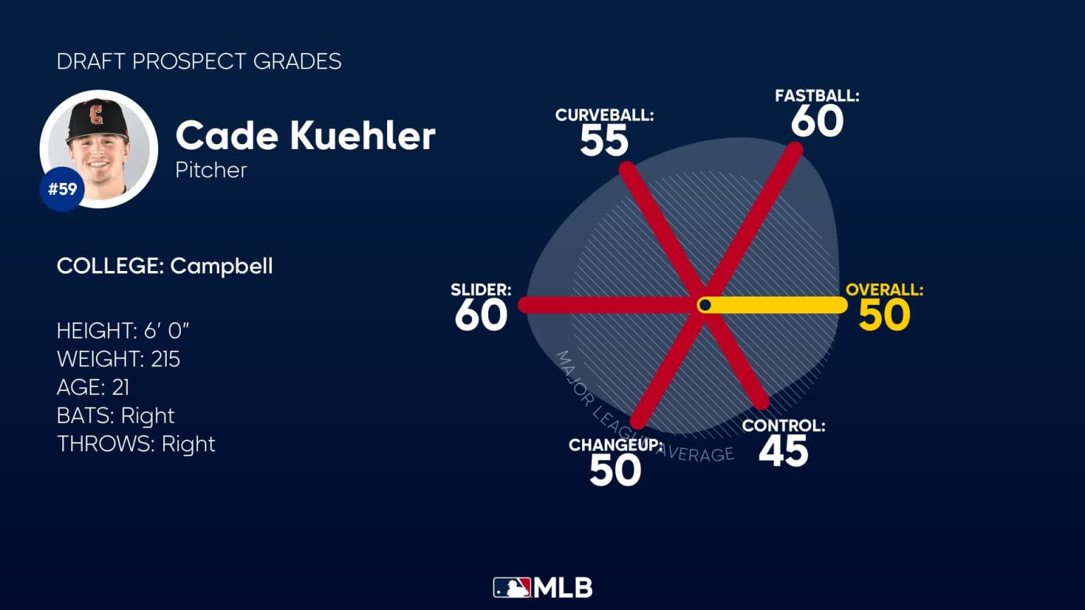 Cade Kuehler 2023 Draft Grades | 06/21/2023 | MLB.com