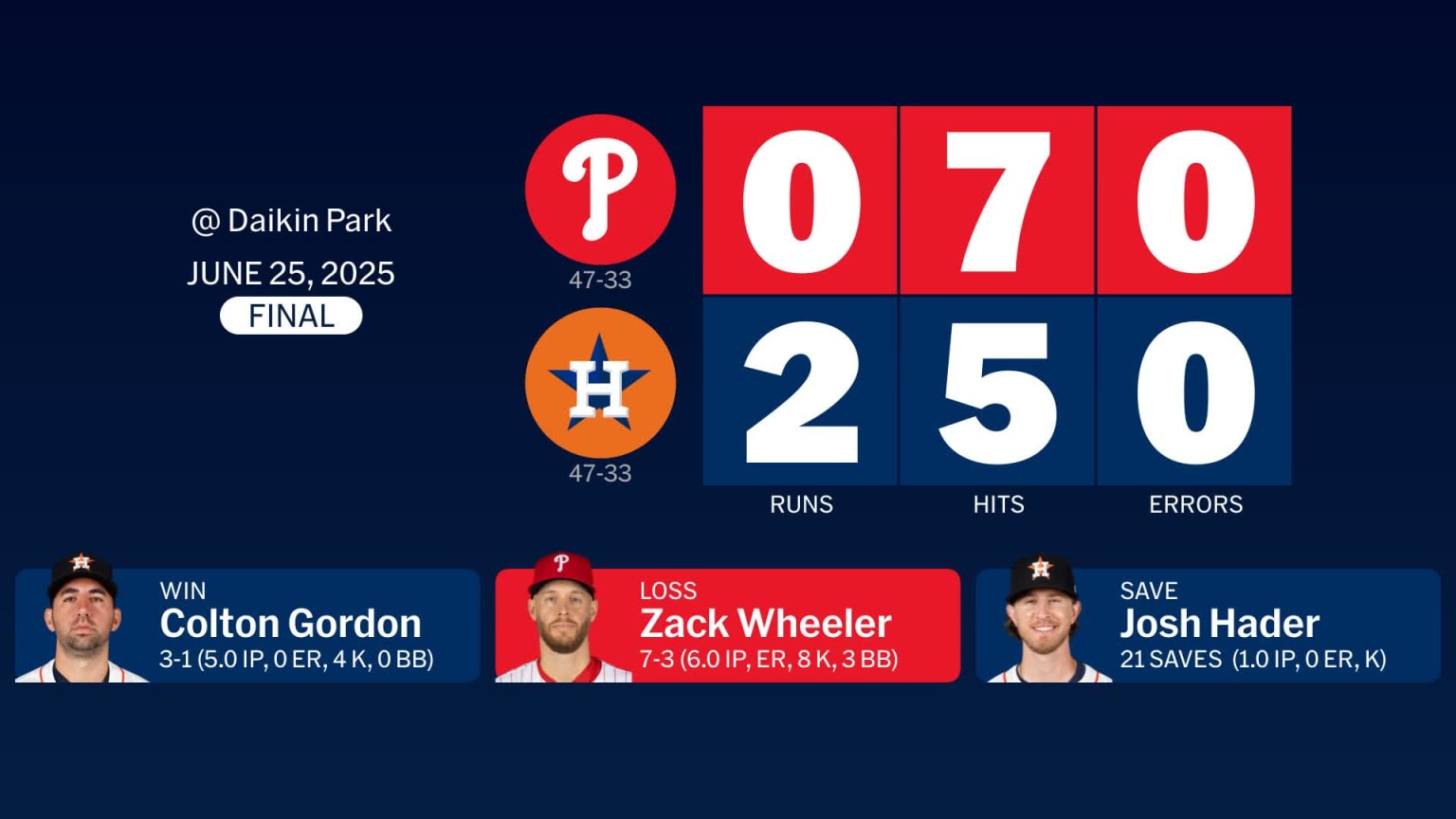 Phillies at Astros - June 25, 2025: Story Postgame Slate | 06/26/2025 ...