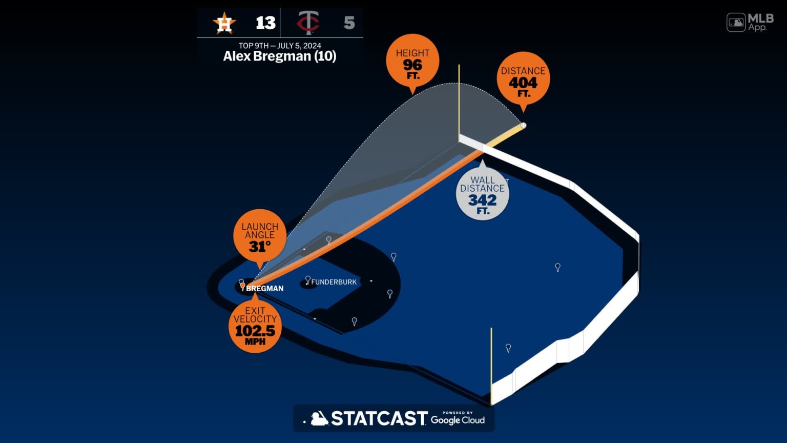 Measuring the stats on Alex Bregman's home run | 07/05/2024 | Houston ...
