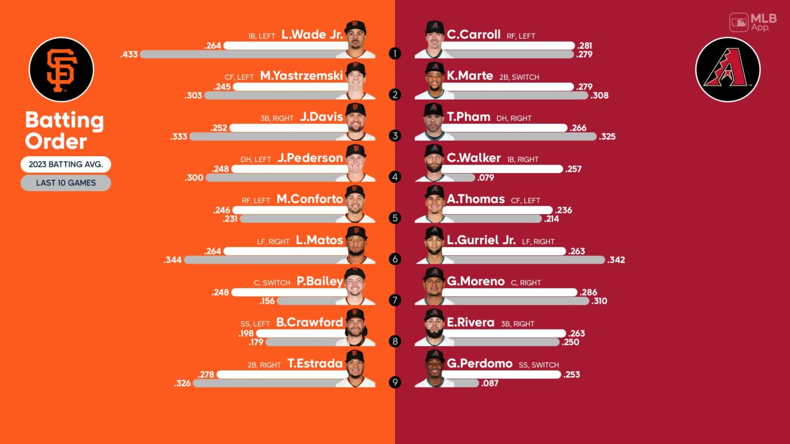 Starting lineups for Giants at D-backs - September 20, 2023 | 09/20 ...