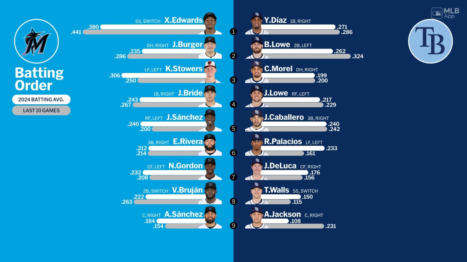 Starting lineups for Marlins at Rays - July 31, 2024 | 07/31/2024 ...