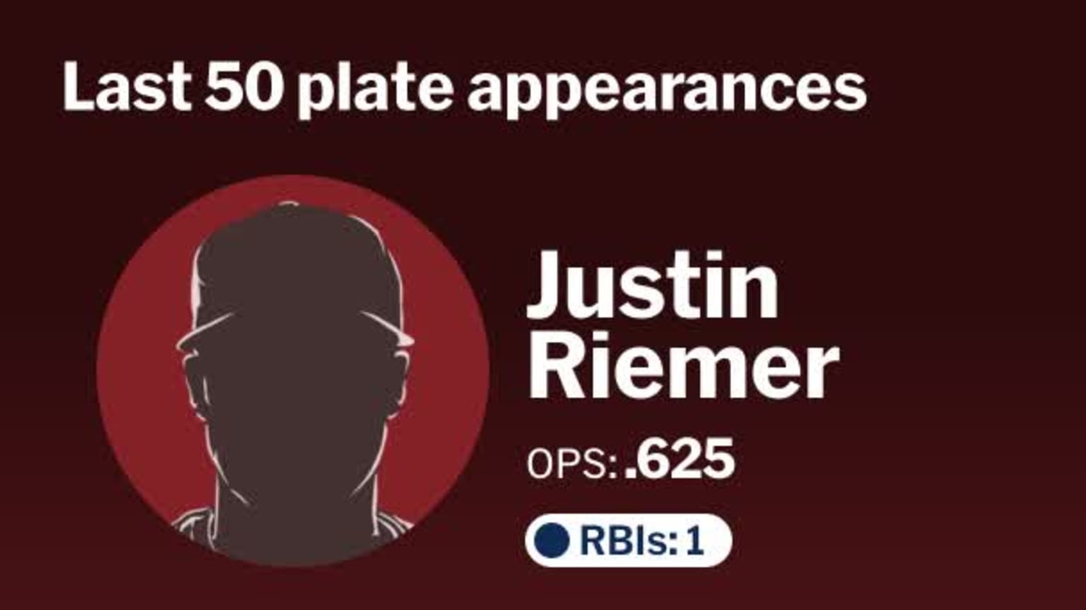 Justin Riemer: Last 50 plate appearances - TAP | 02/26/2025 | MLB.com