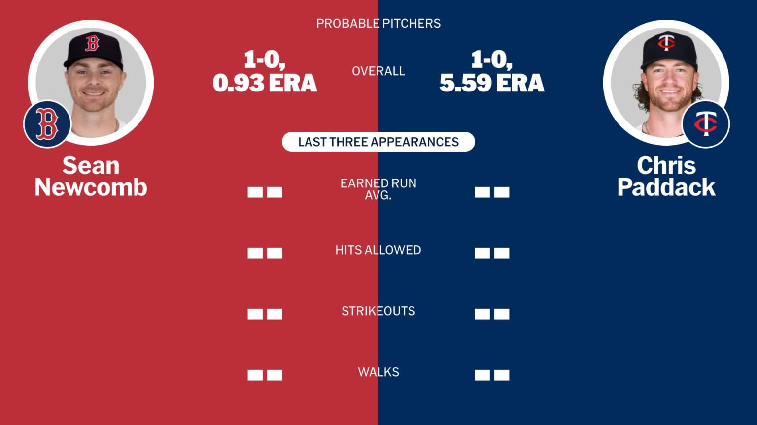 Probable pitchers for Red Sox at Twins - March 20, 2025 | 03/20/2025 | MLB.com