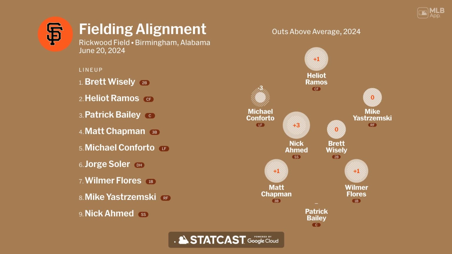 Fielding alignment for San Francisco, June 20 vs Cardinals | 06/20/2024 ...