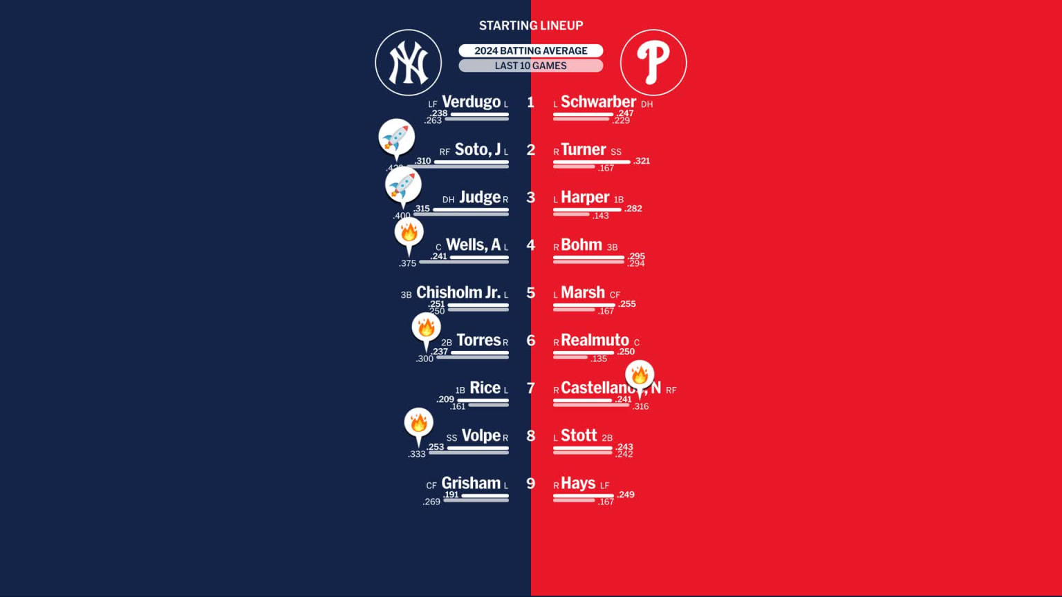 Yankees at Phillies - July 30, 2024: Starting Lineups | 07/30/2024 ...