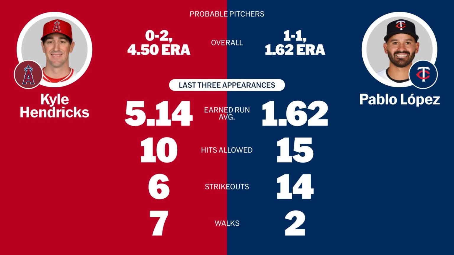 Probable pitchers for Angels at Twins - April 25, 2025 | 04/25/2025 ...