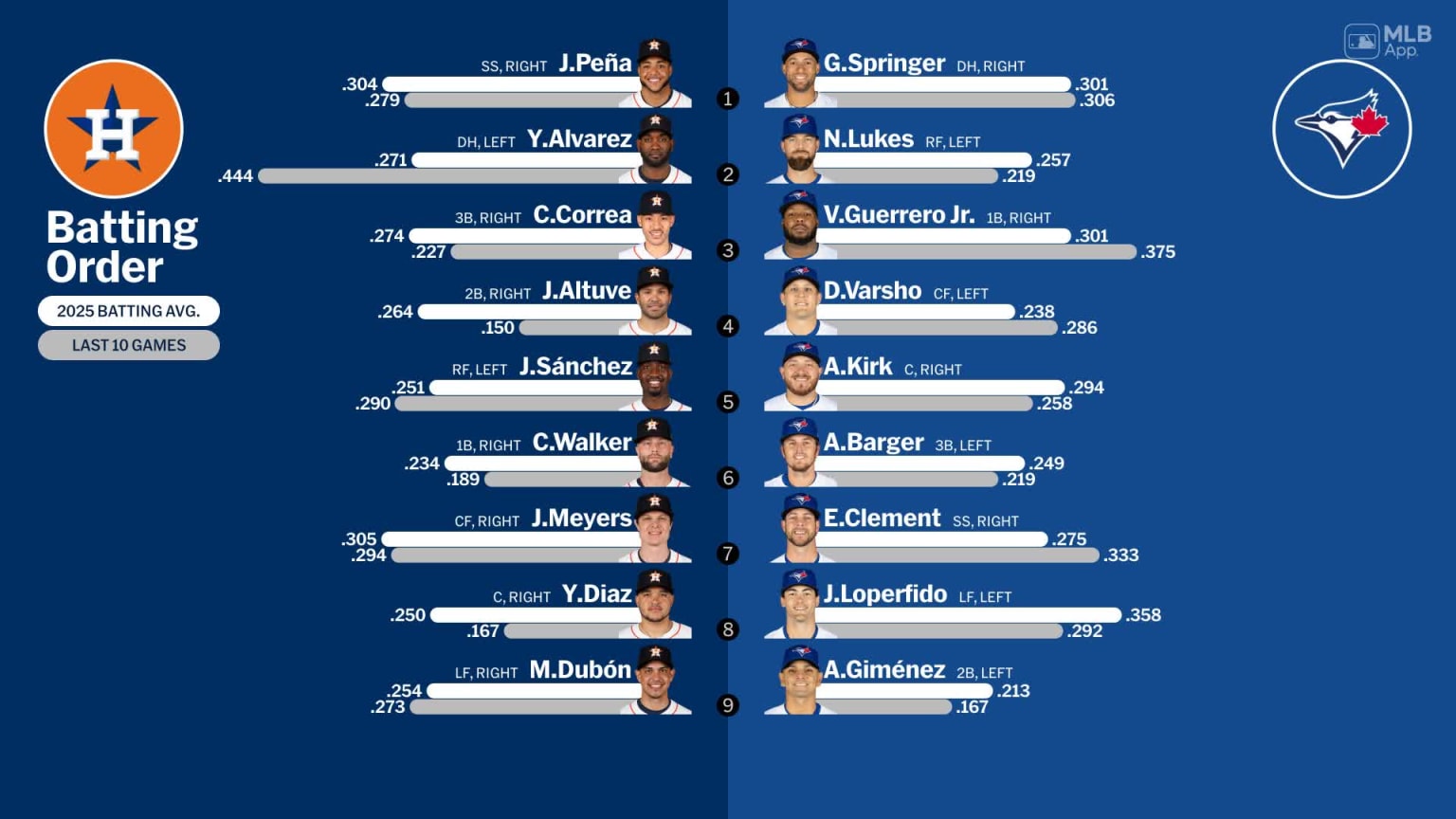 Starting lineups for Astros at Blue Jays - September 9, 2025 | 09/09 ...