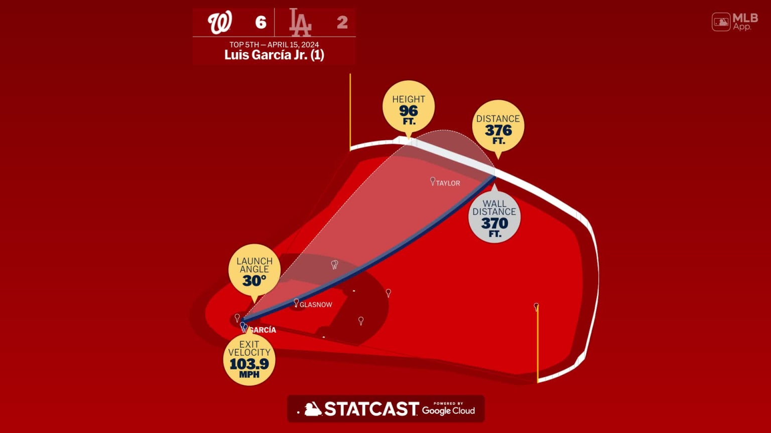 Luis García Jr.: Home Run Statcast Analysis | 04/15/2024 | Washington ...
