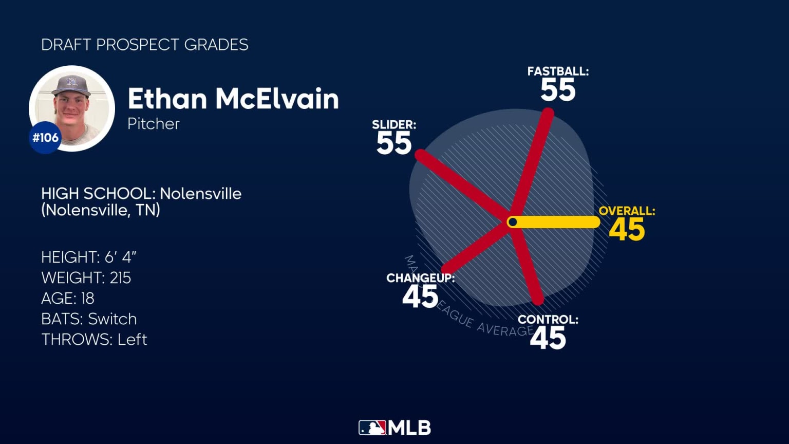 Ethan McElvain 2023 Draft Grades | 07/07/2023 | MLB.com