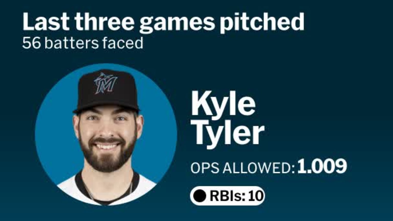 Kyle Tyler: Last 100 batters faced - TAP | 08/08/2024 | MLB.com