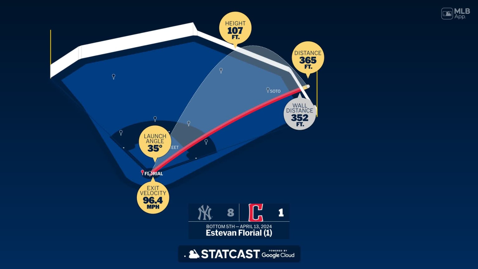 Breaking down Estevan Florial's home run | 04/13/2024 | Cleveland Guardians