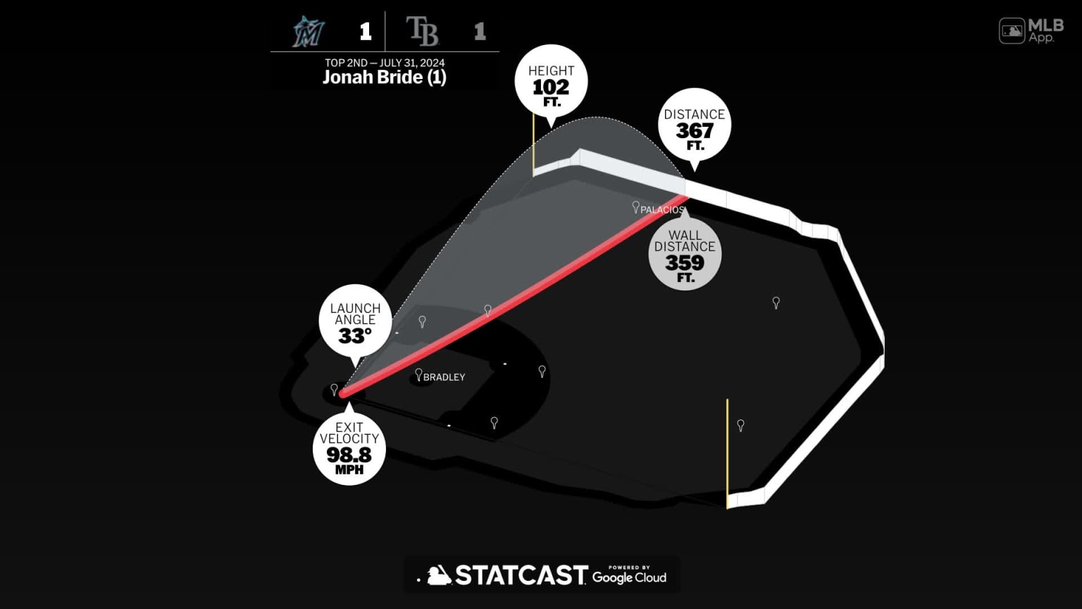 Breaking down Jonah Bride's home run | 07/31/2024 | Miami Marlins