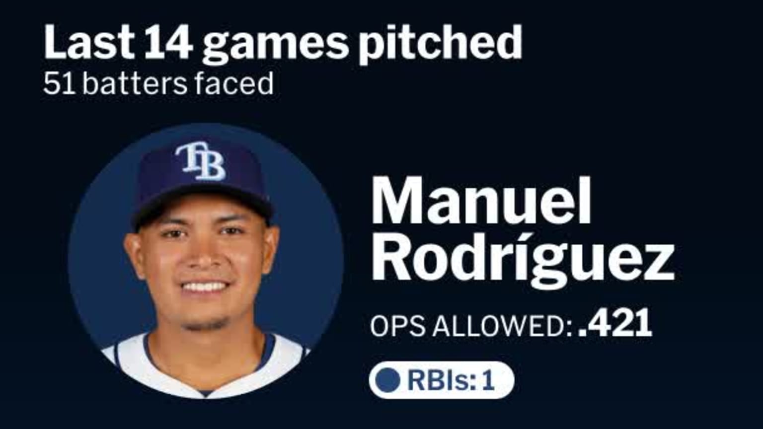 Manuel Rodríguez: Last 100 batters faced - TAP | 08/08/2024 | MLB.com
