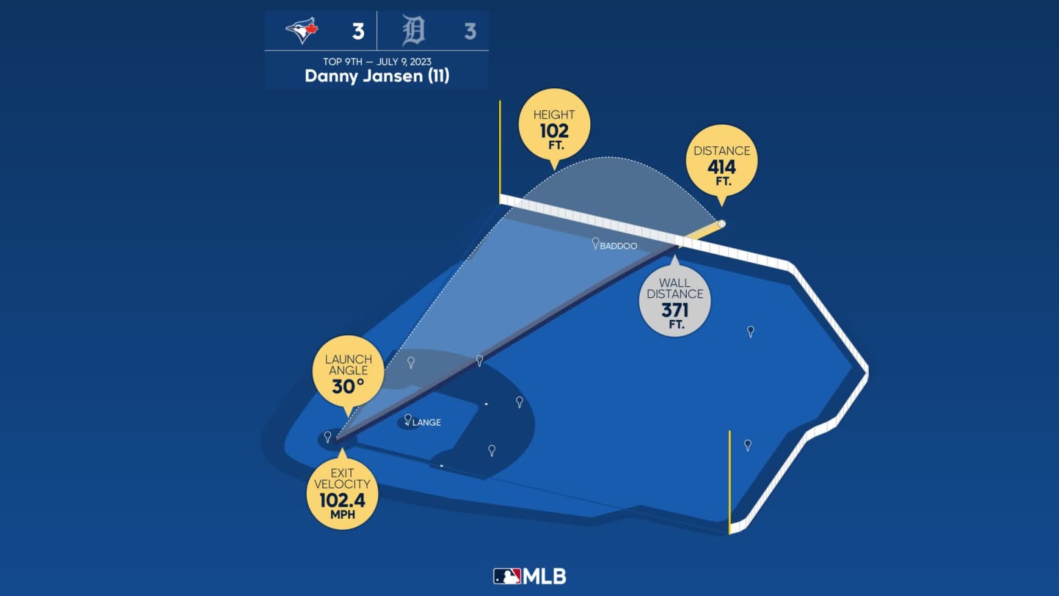 Danny Jansen: Home Run Statcast Analysis | 07/09/2023 | Toronto Blue Jays