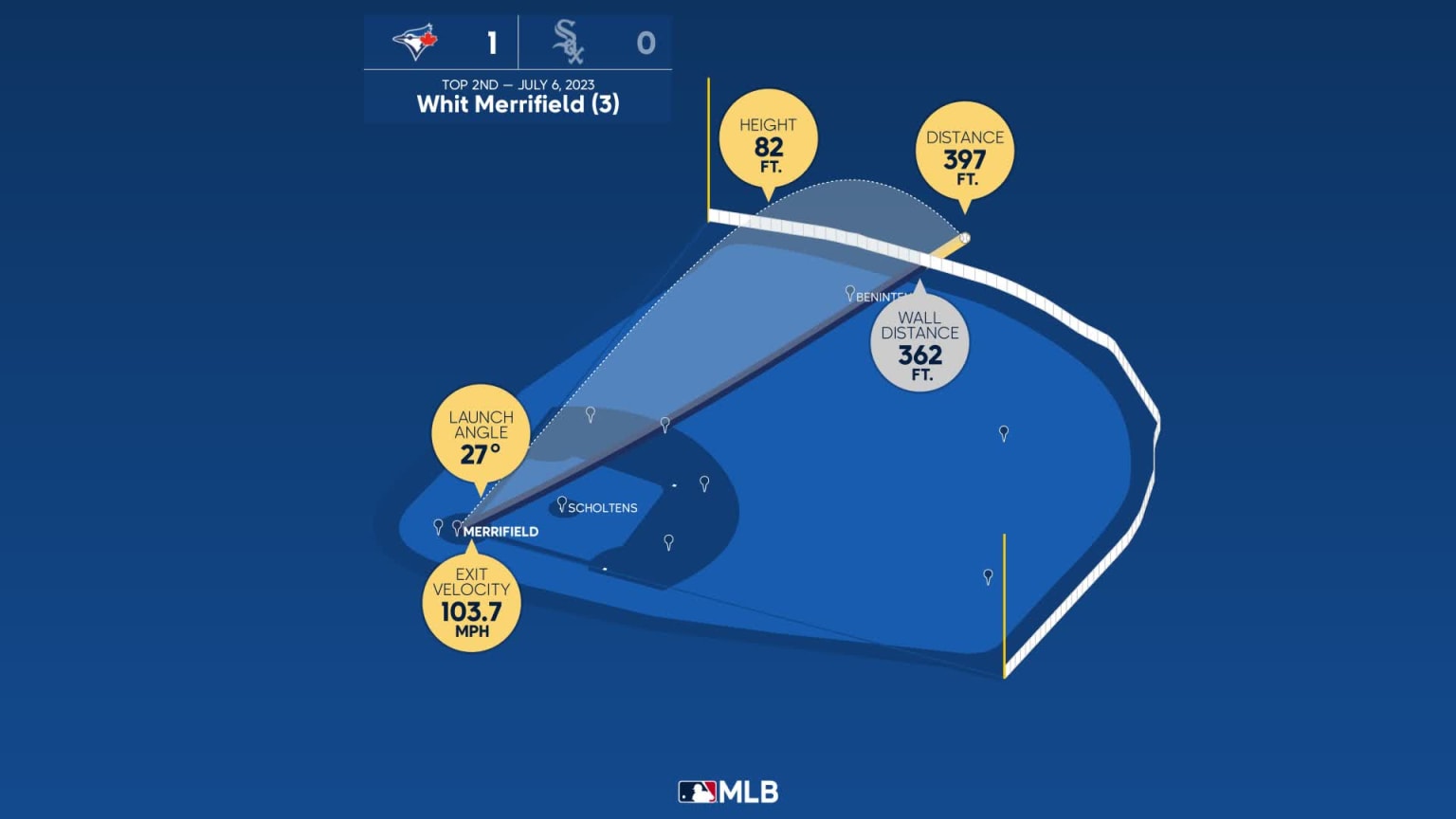 The distance behind Whit Merrifield's home run | 07/06/2023 | MLB.com