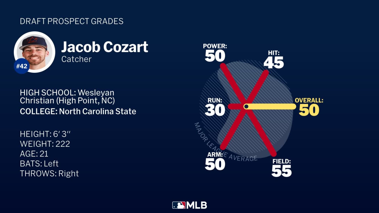 Jacob Cozart 2024 Draft Grades | 07/15/2024 | MLB.com