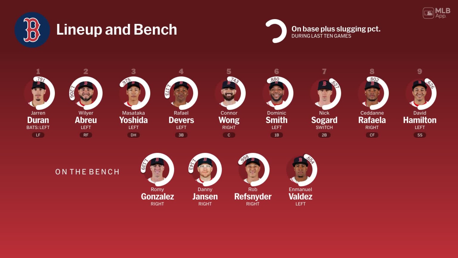 Bench availability for Boston, August 9 vs Astros | 09/08/2024 ...