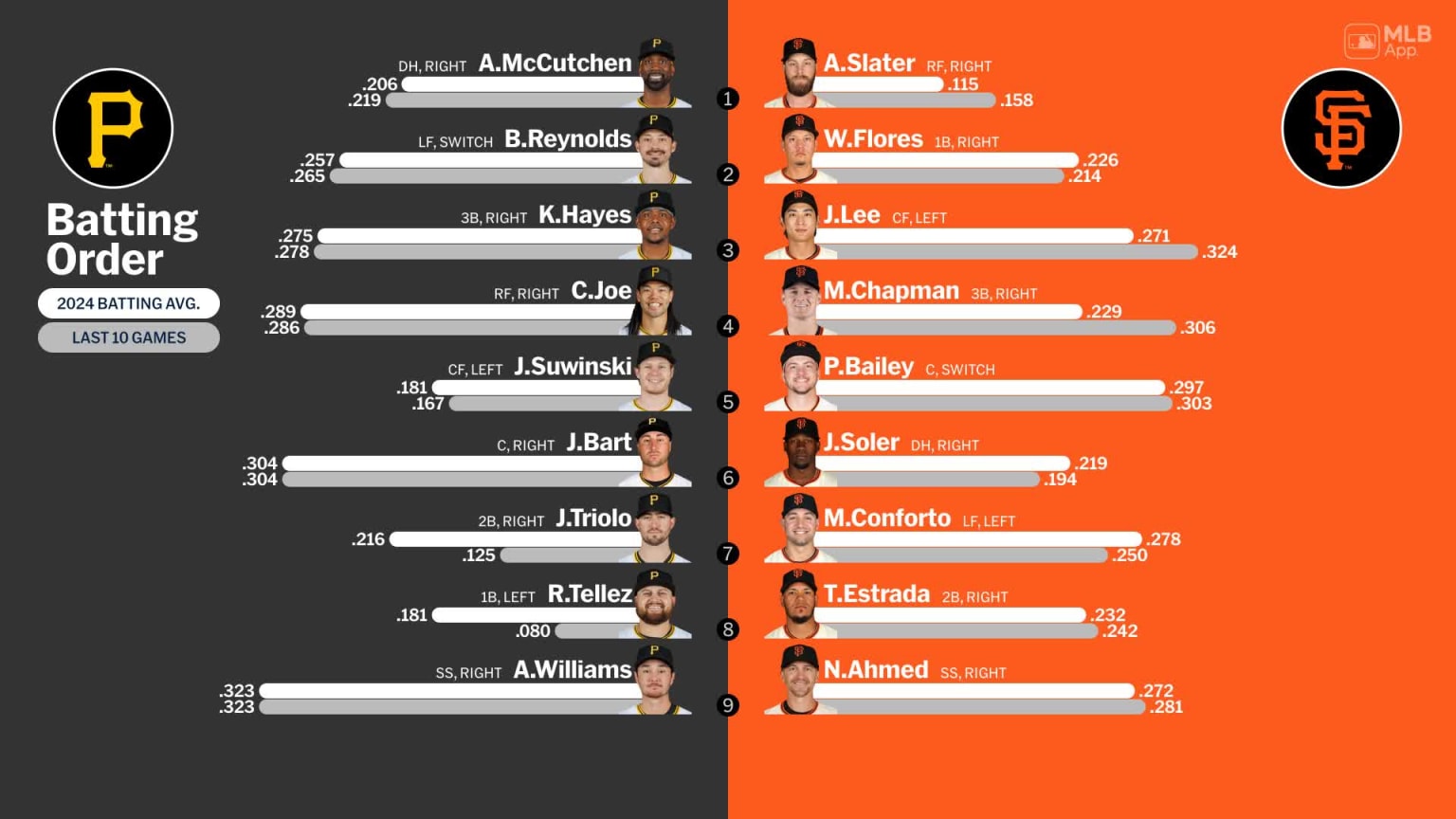 Starting lineups for Pirates at Giants - April 27, 2024 | 04/27/2024 ...