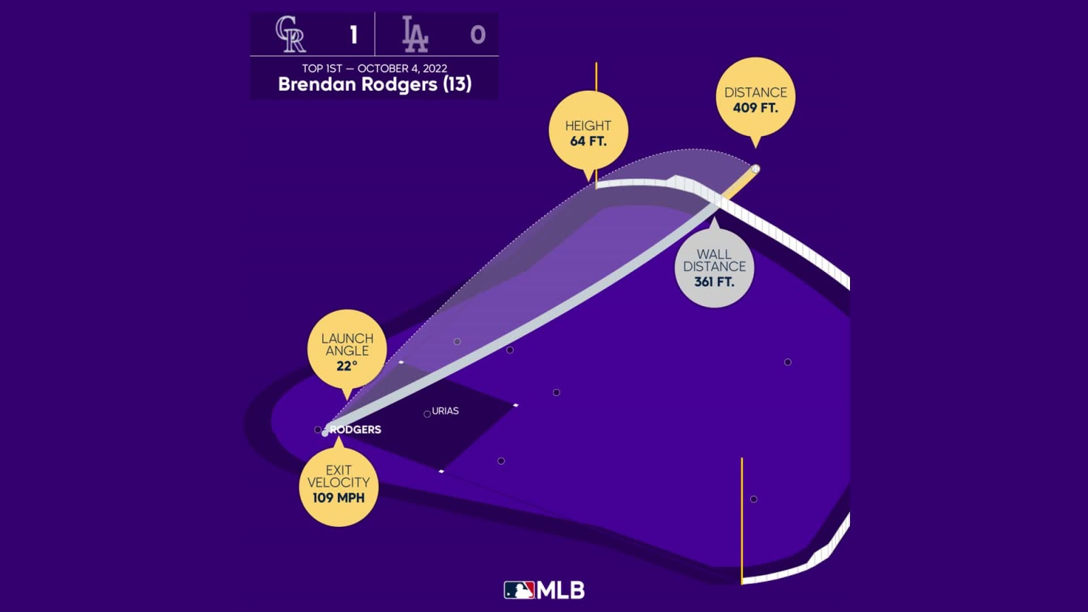 Brendan Rodgers: HR No. 13 Viz | 10/05/2022 | MLB.com
