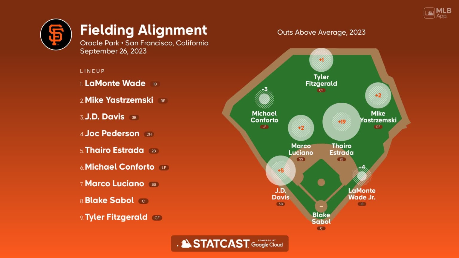 Fielding alignment for San Francisco, September 26 vs Padres | 09/26 ...
