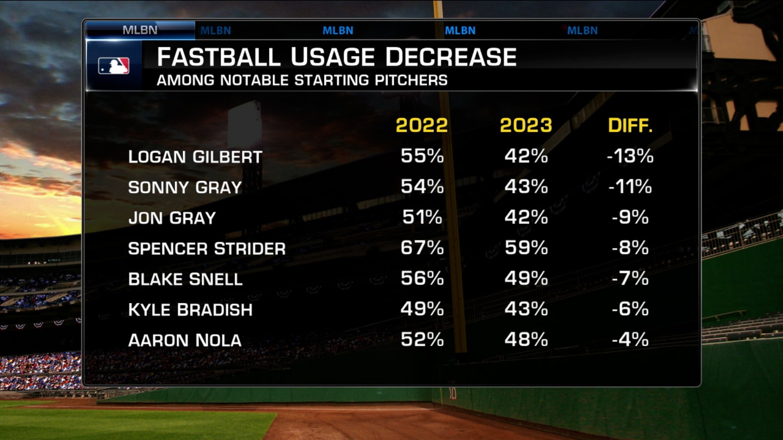 Diving into why there's a decrease in fastball usage | 12/28/2023 | MLB.com