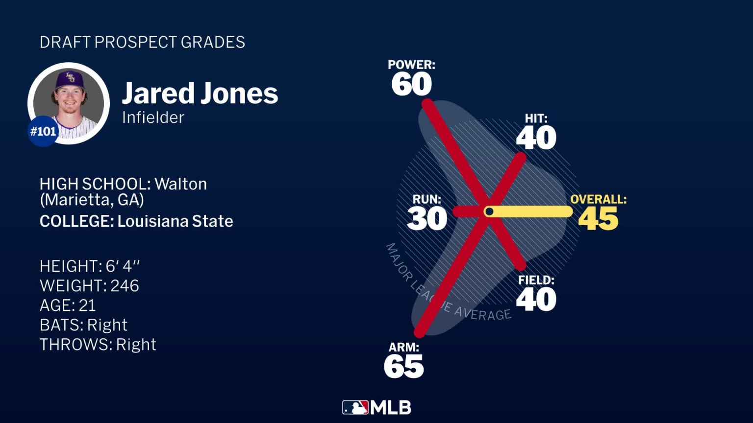 Jared Jones 2025 Draft Grades | 07/11/2025 | MLB.com