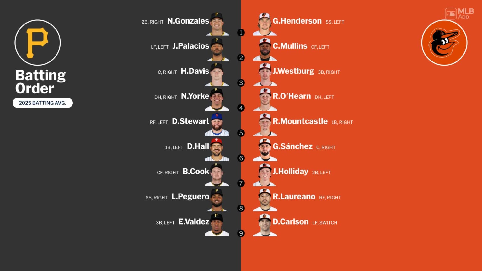 Starting lineups for Pirates at Orioles - February 22, 2025 | 02/22 ...