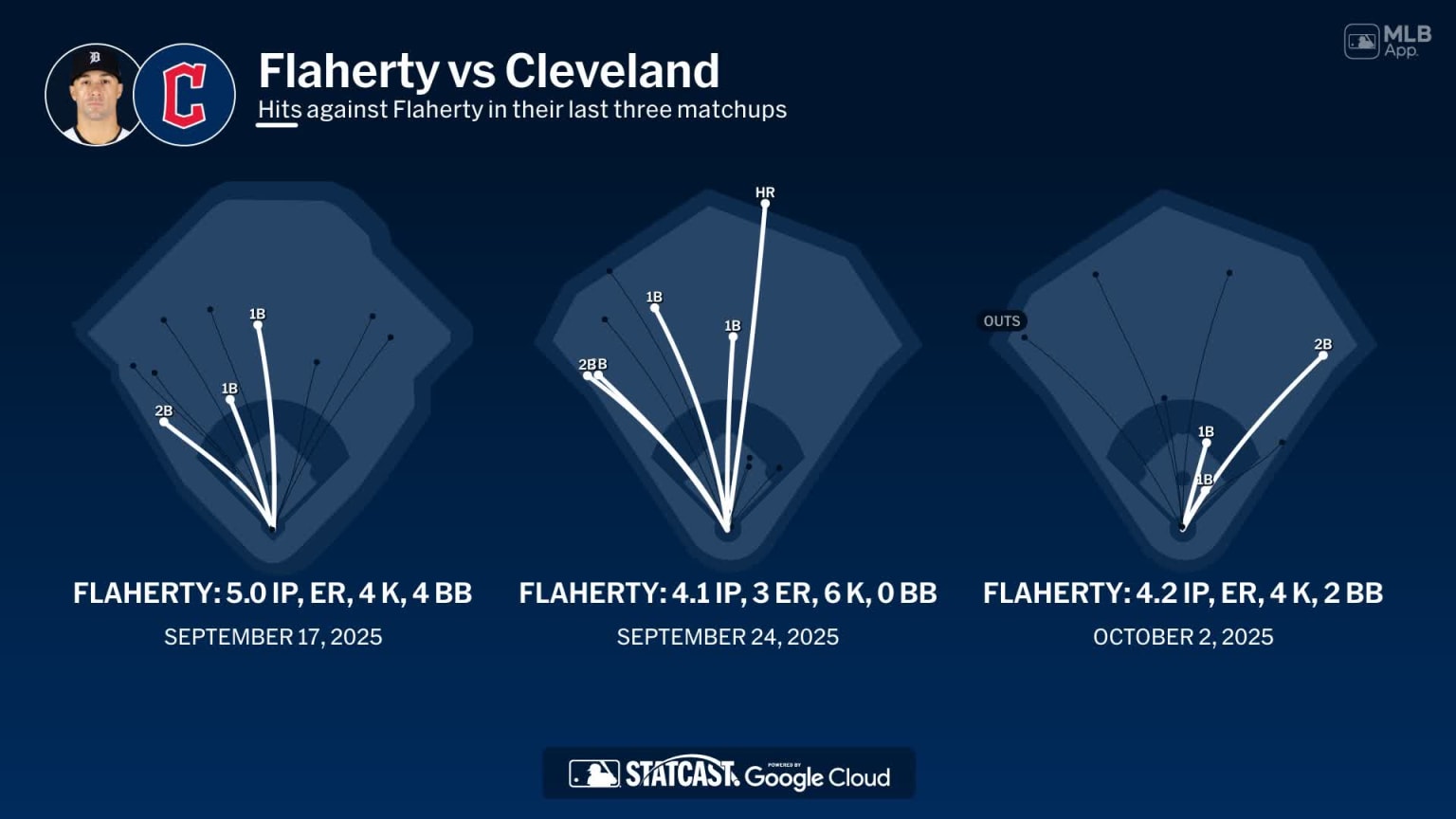 Jack Flaherty against the Guardians | 06/12/2026 | MLB.com